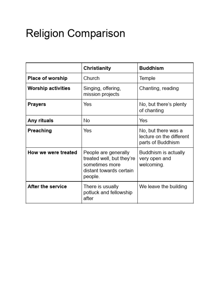 Religion Comparison | PDF