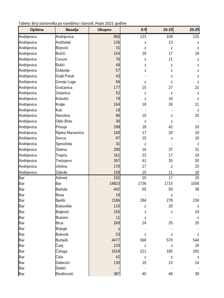 Naselja Starost Popis 2023. | PDF