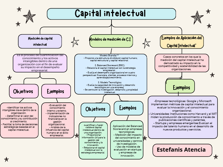 Mapa Conceptual C.I | PDF | Innovación | Empresa de inicio