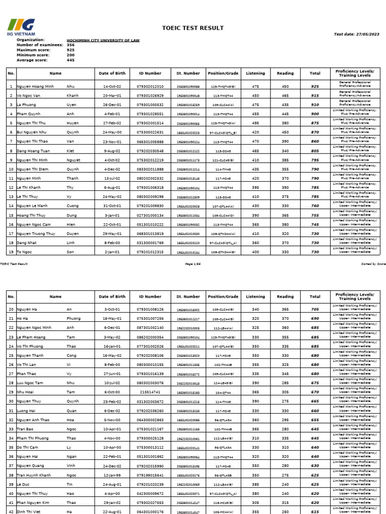 Dot 138_Ket Qua Thi TOEIC DH Luat HCM 27.05.2023 - IIG Gui | PDF | Vietnam