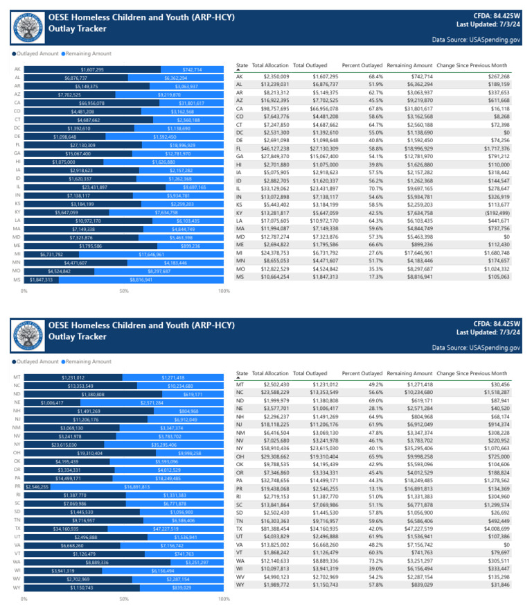 ARP HCY Available Balances by State July 2024 | PDF