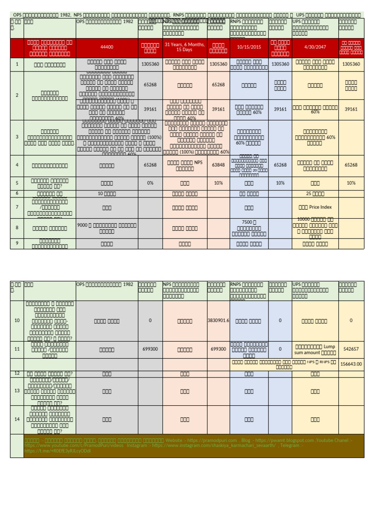 OPS NPS RNPS UPS Comparison Table | PDF