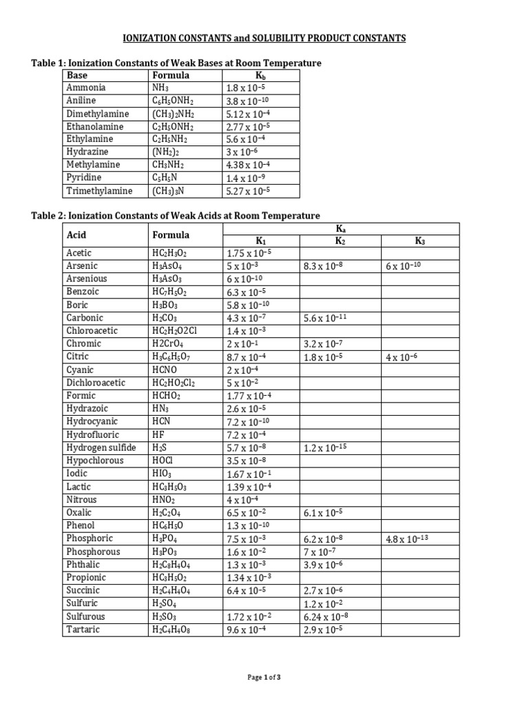 IONIZATION and KSP Constants | PDF | Hydroxide | Manganese