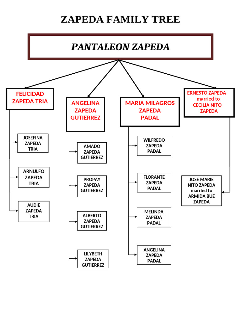 Zepeda Family Tree Overview | PDF