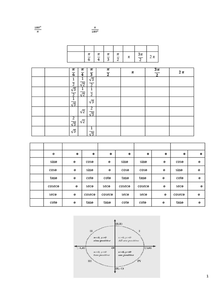 Trigonometry Formulae Class XI | PDF | Trigonometric Functions | Trigonometry