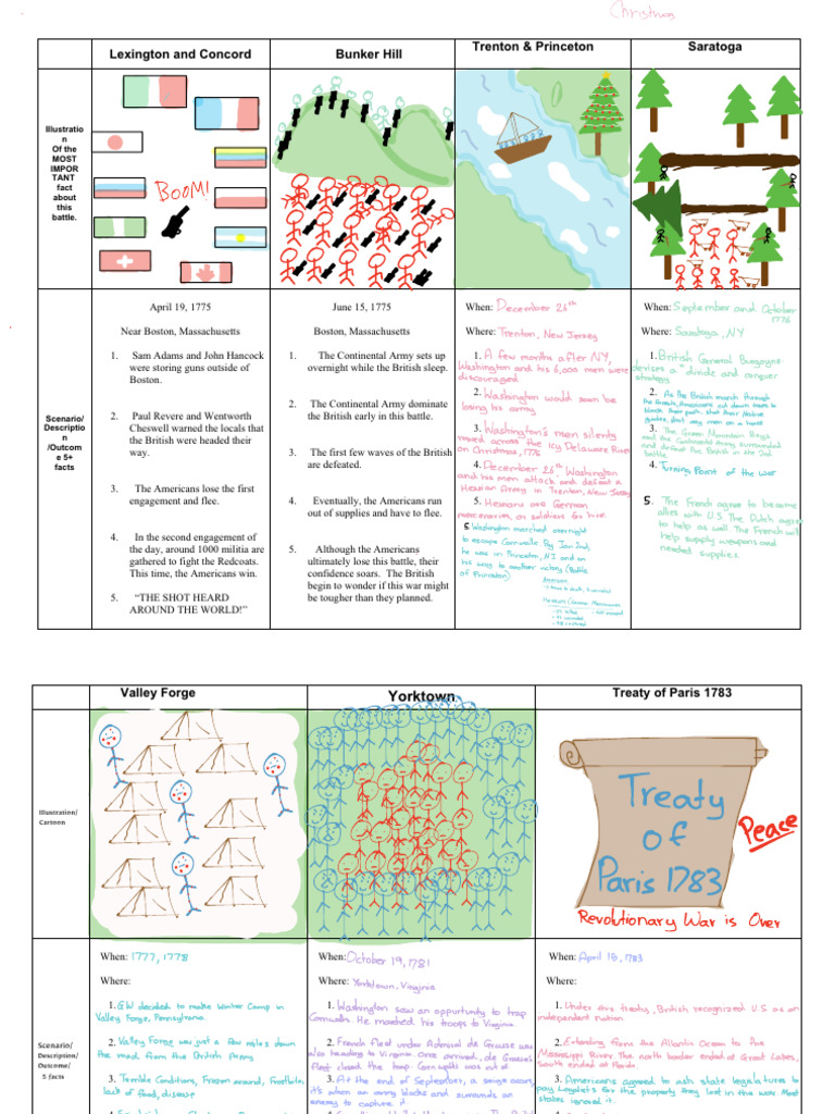 Revolutionary War Battles Chart | PDF | Wars Of Independence ...