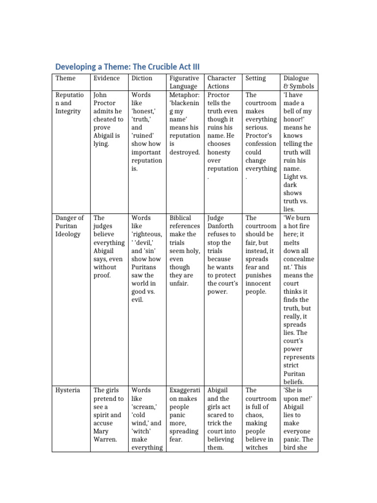 The Crucible Theme Analysis | PDF