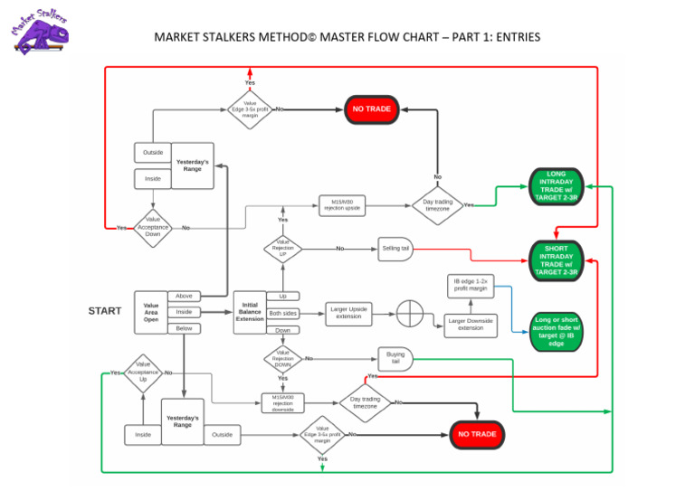 MasterFlowDiagramPart1entryconditions2021-210514-220534 | PDF