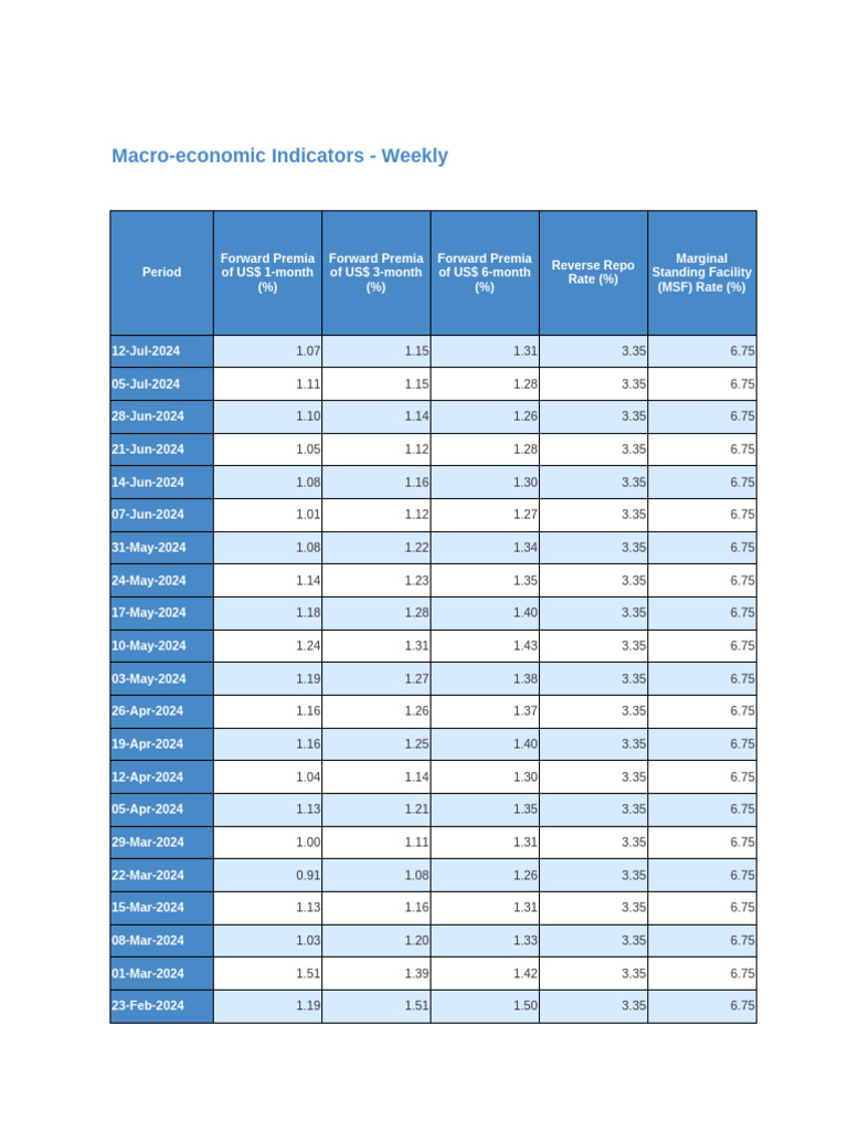 Weekly Macro-Economic Indicators Data | PDF | Reserve Requirement ...