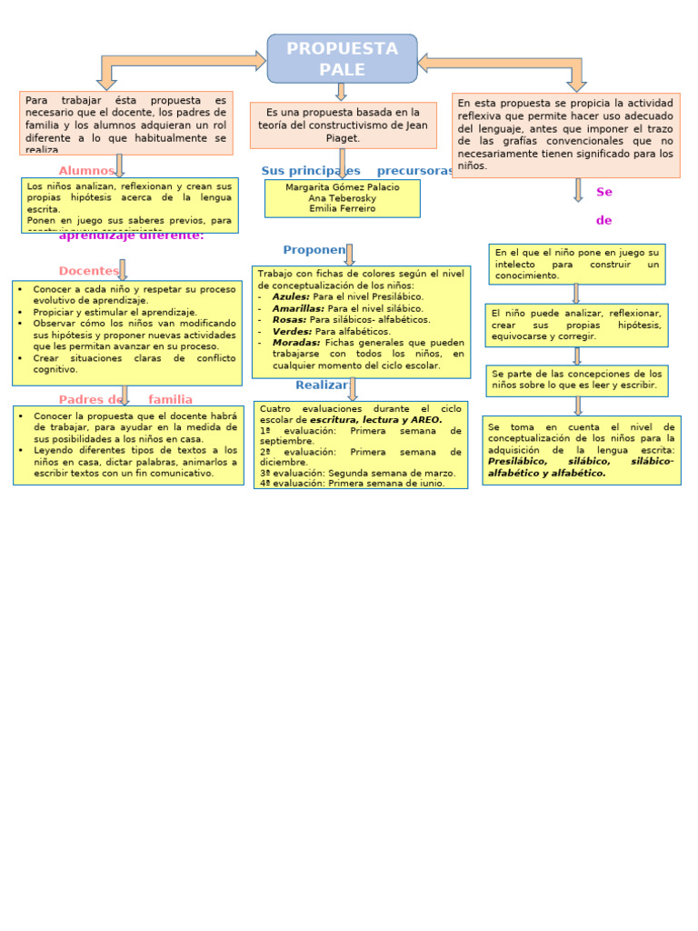 Mapa Conceptual PALE 2 | PDF | Constructivismo (filosofía de la educación) | Aprendizaje