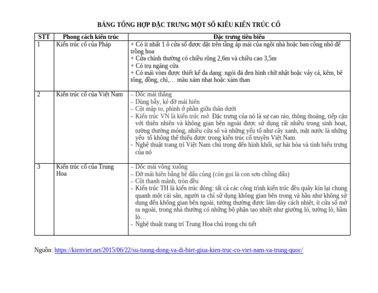 Tong Hop Cac Kieu Kien Truc Co | PDF