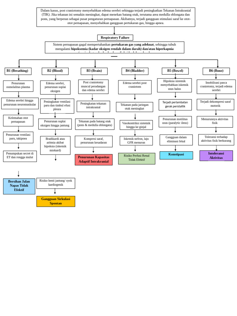 Web of Caution Respiratory Failure | PDF
