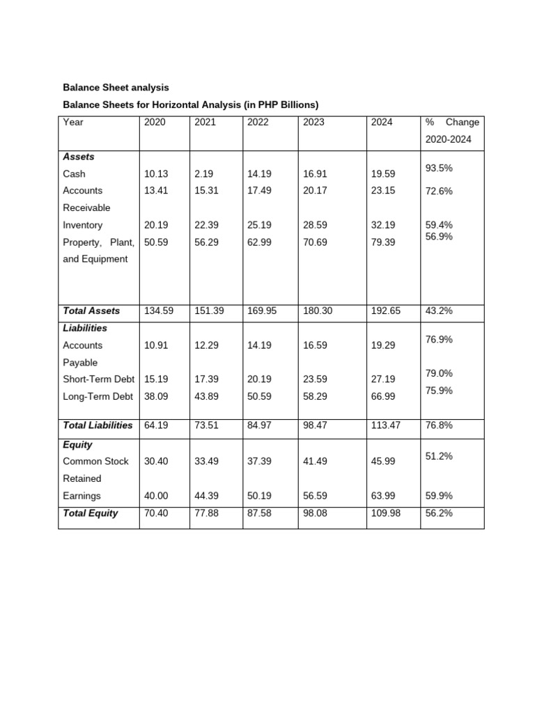 Balance Sheet analysis | PDF