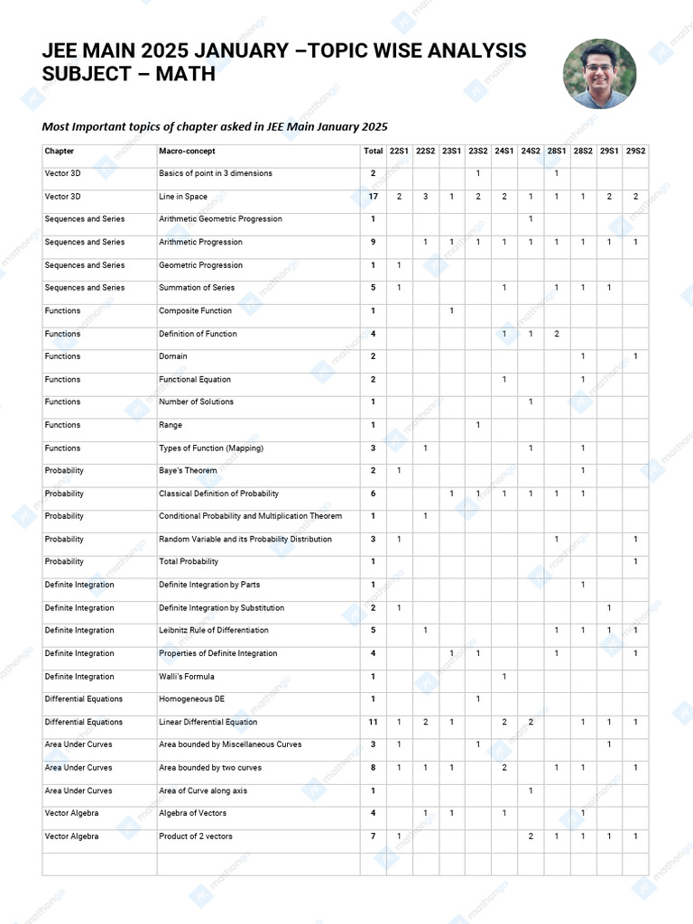 Topic Wise Math Jan 2025 | PDF | Function (Mathematics) | Integral