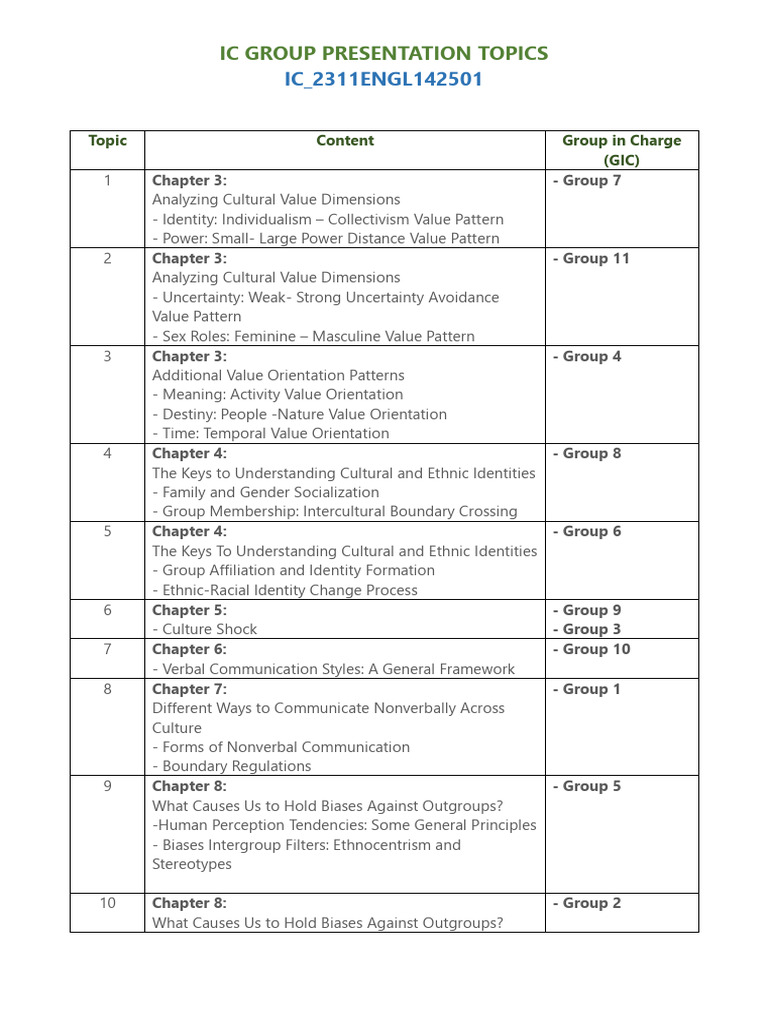 Ic Group Presentation Topics | PDF | Stereotypes | Gender