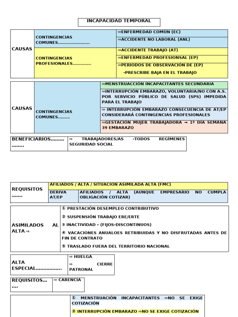 Incapacidad Temporal-Esquemas | PDF | El embarazo | Economias