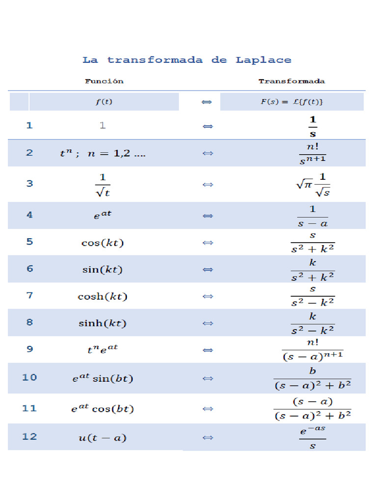 Tabla de Trasformada de Laplace | PDF