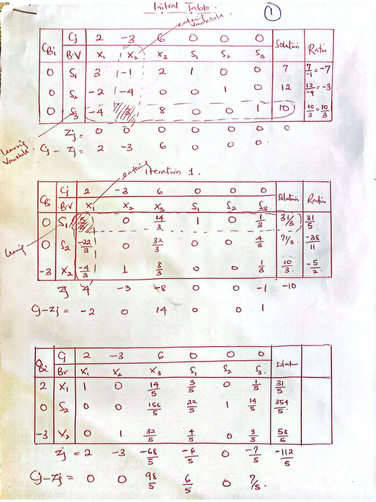 Simplex Method (Minimization) | PDF