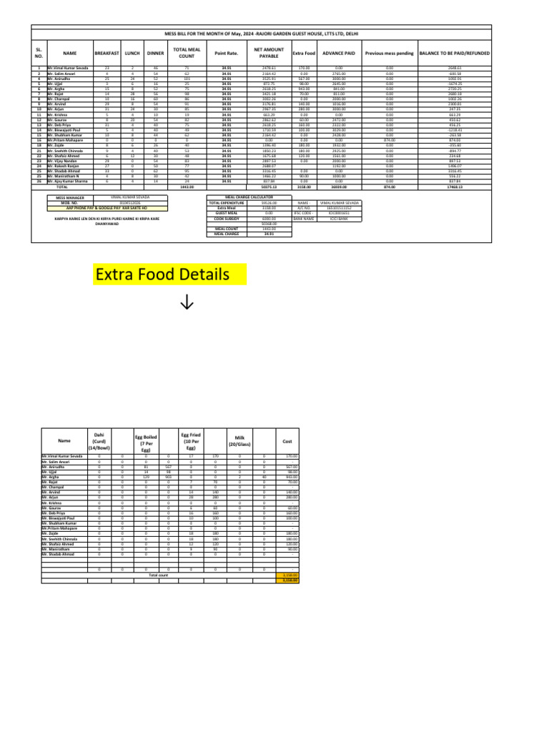 MESS BILL OF Rajori Garden May''24 | PDF | Foods | Cuisine