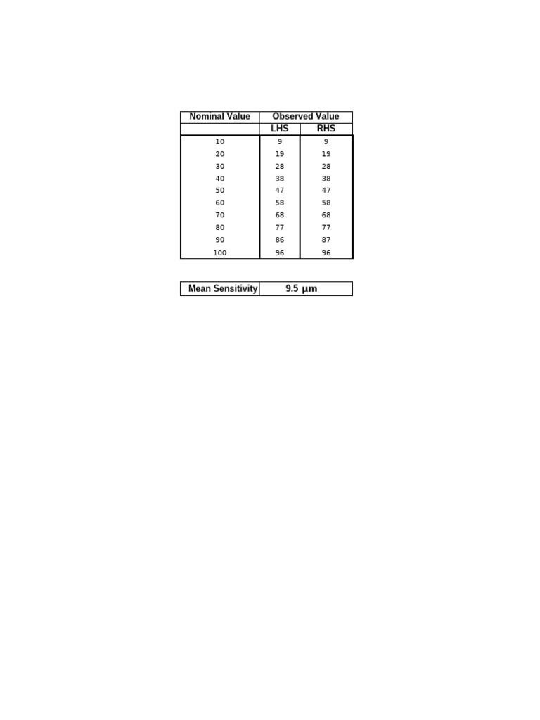 Spirit Level Sensitivity (Master File) | PDF | Mathematics
