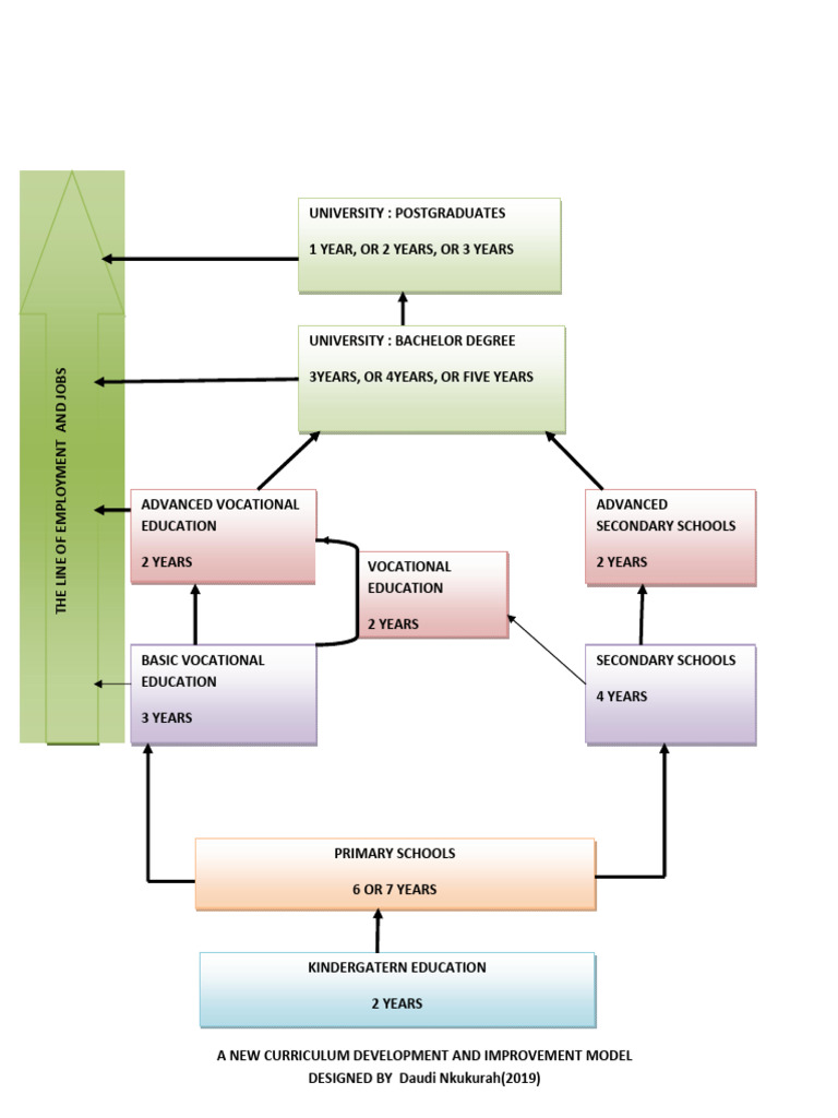 Curriculum Model by Nkukurah | PDF