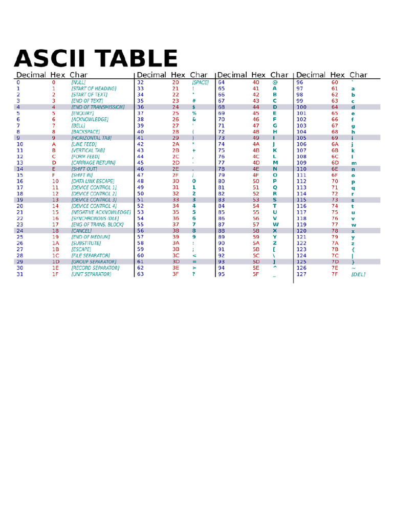 ASCII Table | PDF