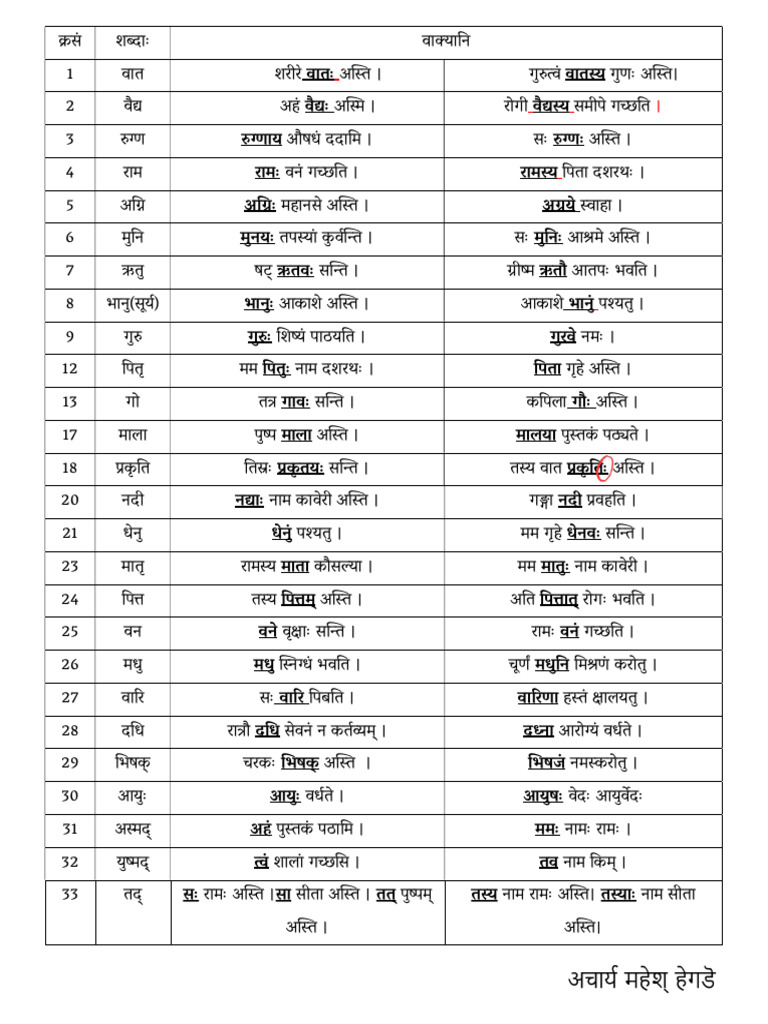 Shabda Vakya 10 Marks (1) 240703 153925 | PDF
