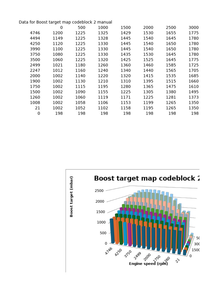 A4b6avfstock - Cópia Boost Target Map Codeblock 2 Manual | PDF