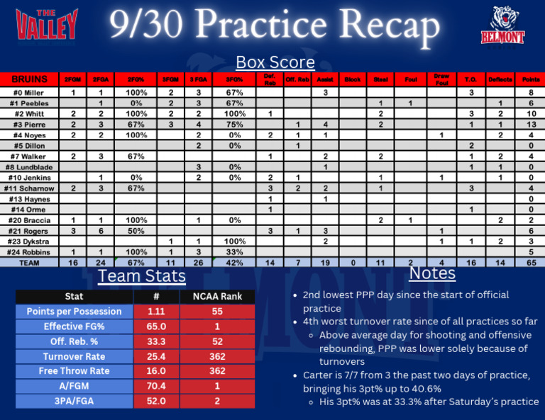 Daily Practice Recap | PDF