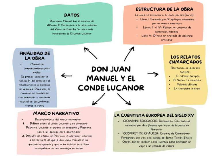 Don Juan Manuel y El Conde Lucanor | PDF