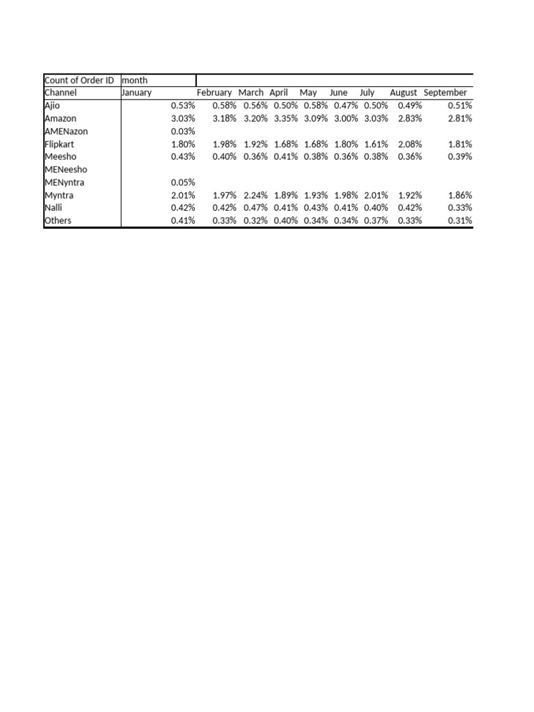 APOLLO COTHING Store Data Analysis | PDF