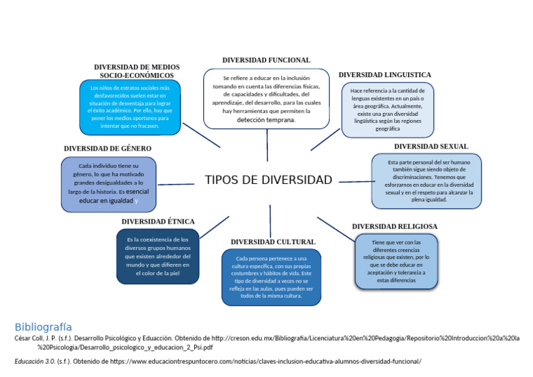 Mapa Congnitivo Tipos de Diversidad | PDF | Inclusión (Educación) | Lingüística
