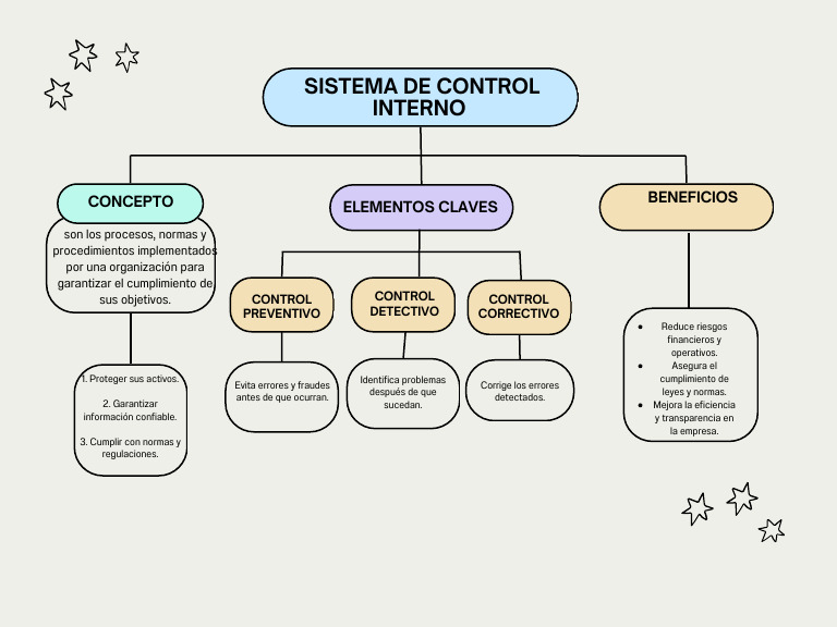 FYNDAMENTOS DE CONTRO INTERNO Mapa Conceptual Sobre El Sistema de Control Interno. | PDF