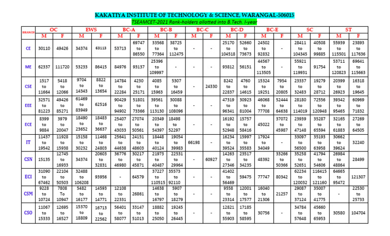 Eamcet Ranks-2021 | PDF
