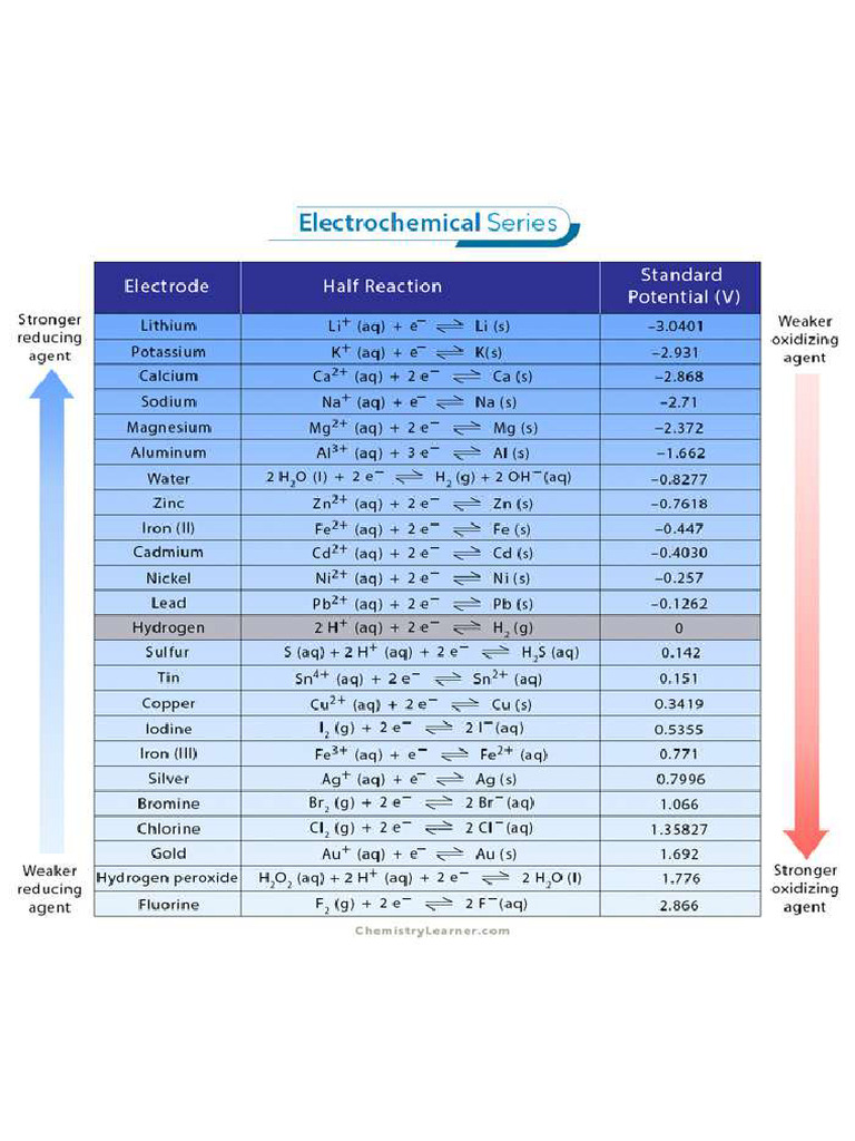 Electrochemical Series | PDF