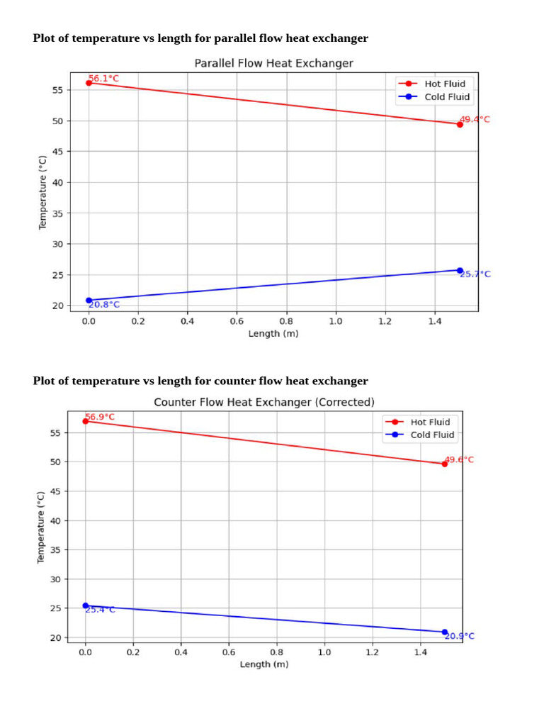 Plot of Temperature Vs Length For Parallel Flow Heat Exchanger | PDF