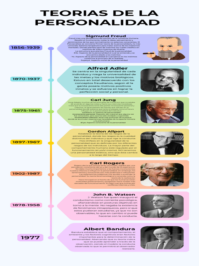 Linea Del Tiempo Teorias de La Personalidad | PDF | Mente inconsciente | Sigmund Freud