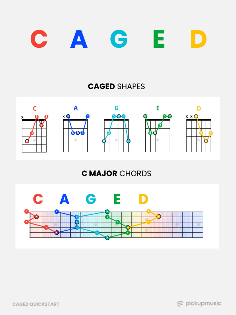 5min 000173 Molly - Miller CAGED - Quickstart V2 | PDF