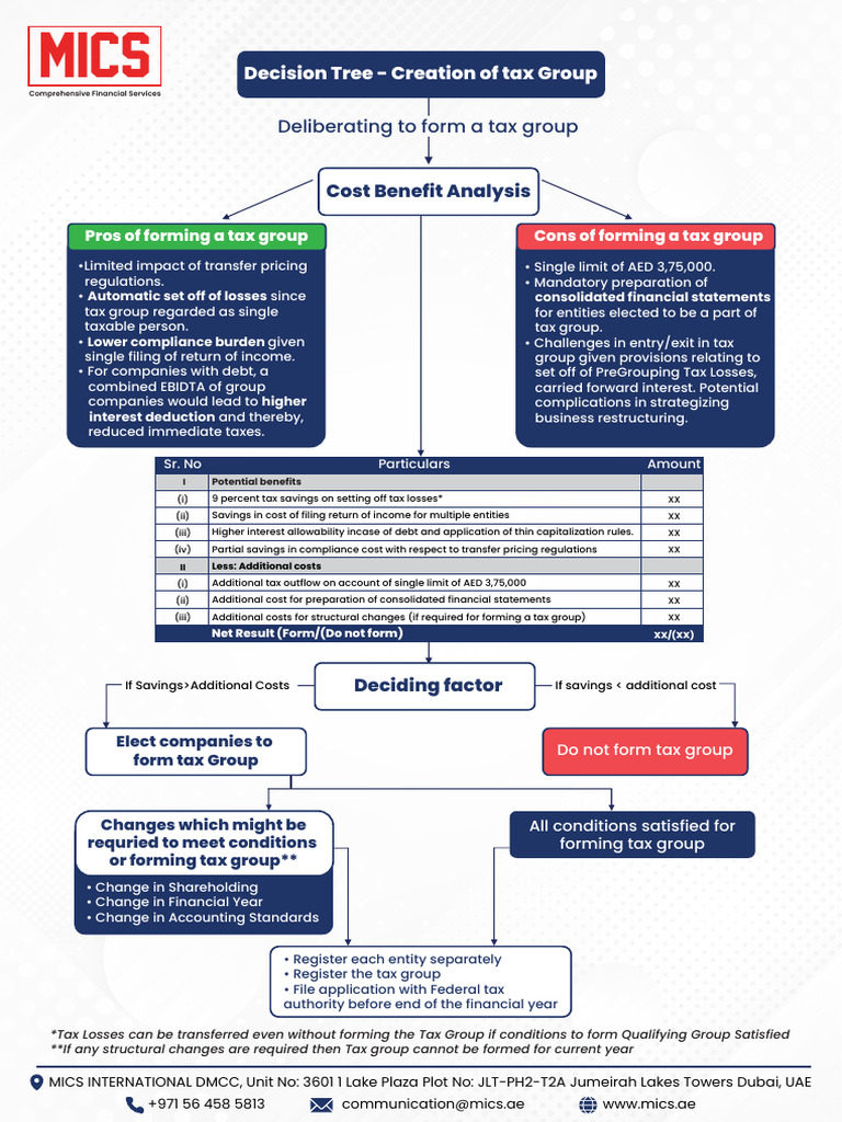 Tax Group Formation: Cost-Benefit Analysis | PDF | Taxes | Income