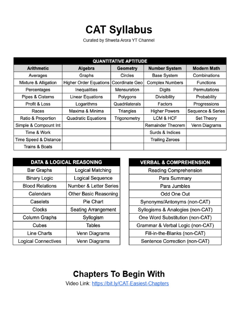 CAT 2023 Syllabus Overview | PDF | Equations | Algebra