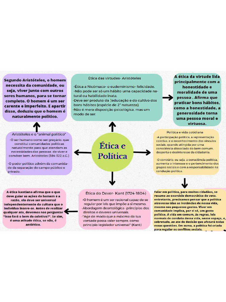Mapa mental: Ética e Política | PDF