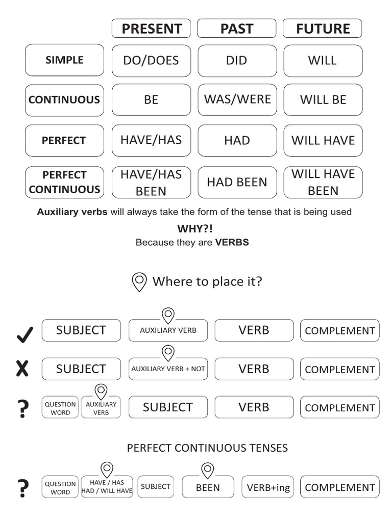 Auxiliary Verbs Tenses | PDF