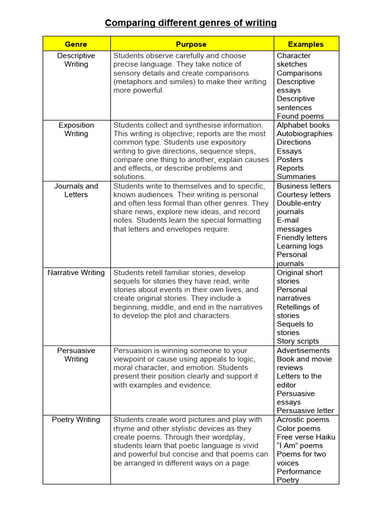 Writing Genre Comparison Guide | PDF | Poetry | Essays