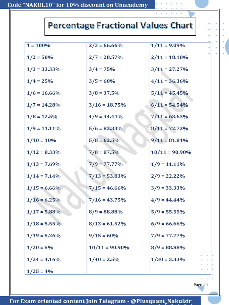 Percentage to Fraction Conversion Chart | PDF