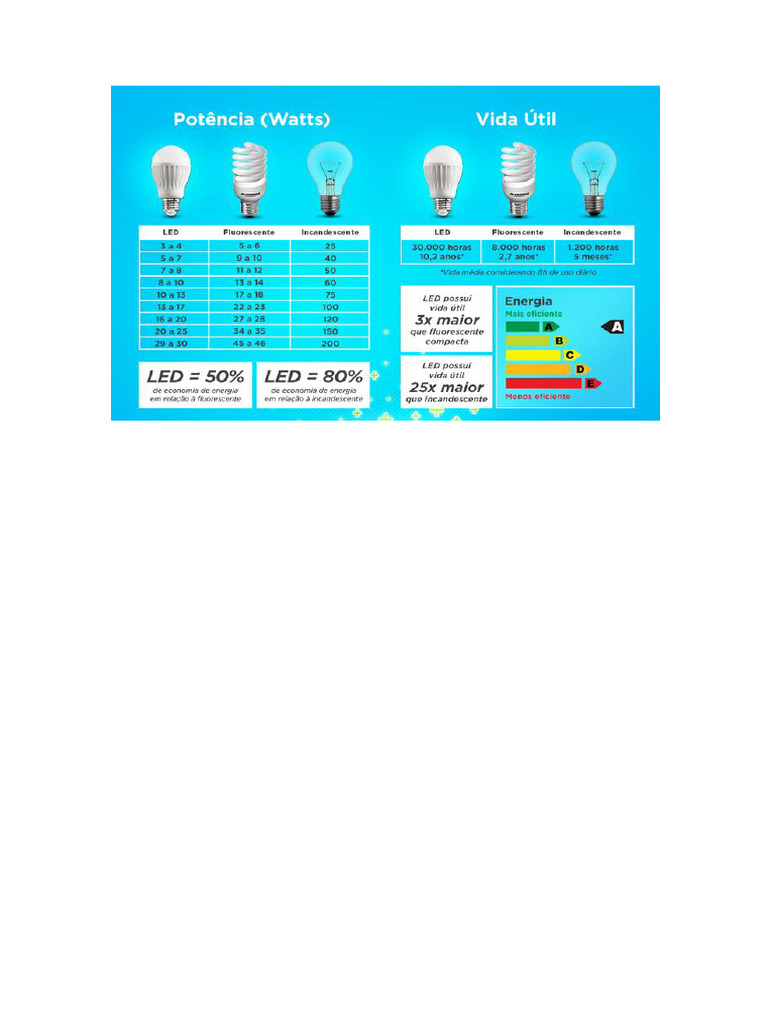 Comparativo de Lampadas Fluorescente, Incandescente e LED | PDF