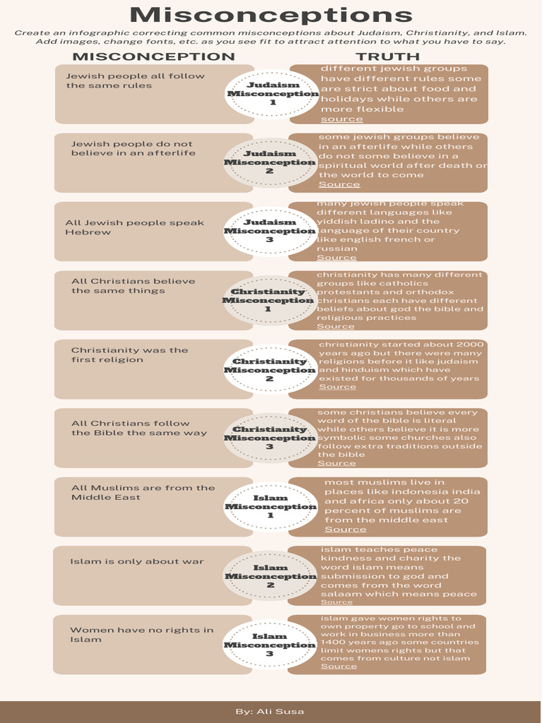 Common Misconceptions in Religions | PDF | Bible | Jews