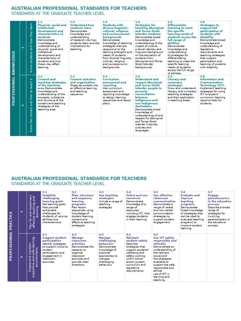 Teaching Standards - Graduate 2009 | PDF | Educational Assessment ...