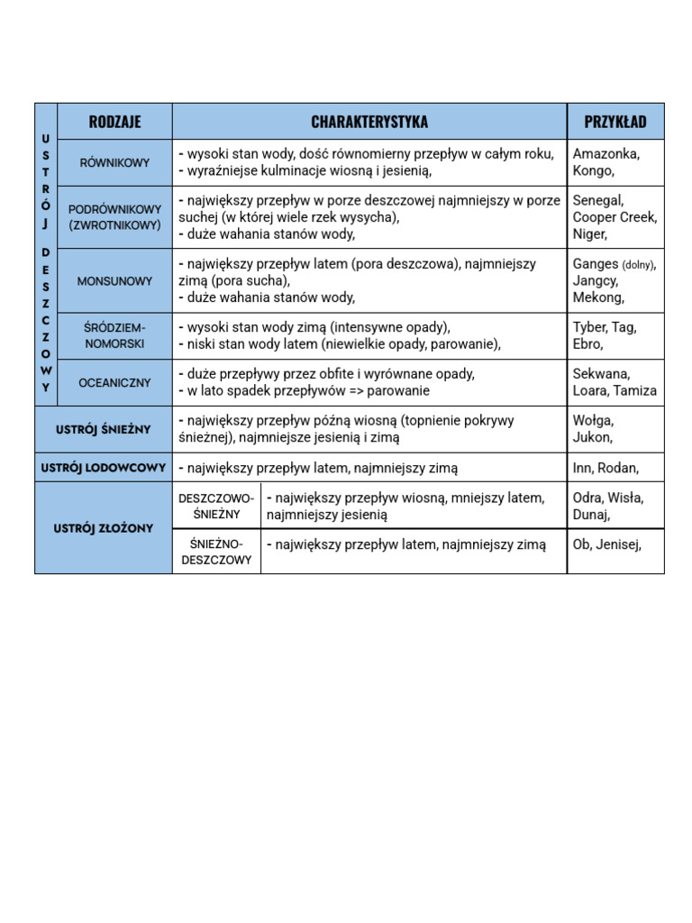 Ustroje Rzek I Jezior | PDF