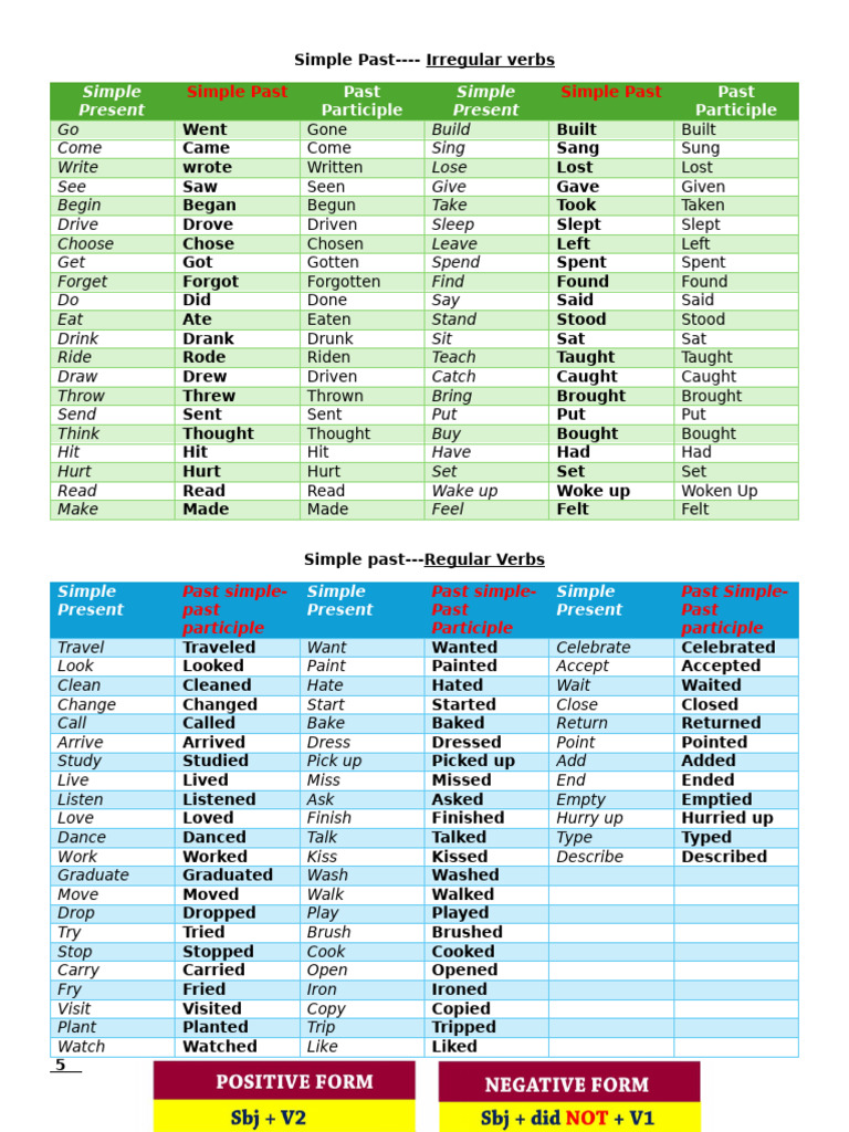 Past and Past Participle Verbs List | PDF