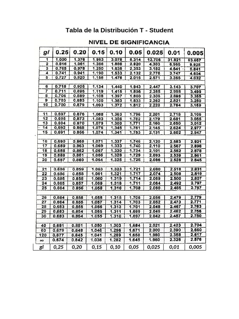 Tabla de La Distribución T Student | PDF